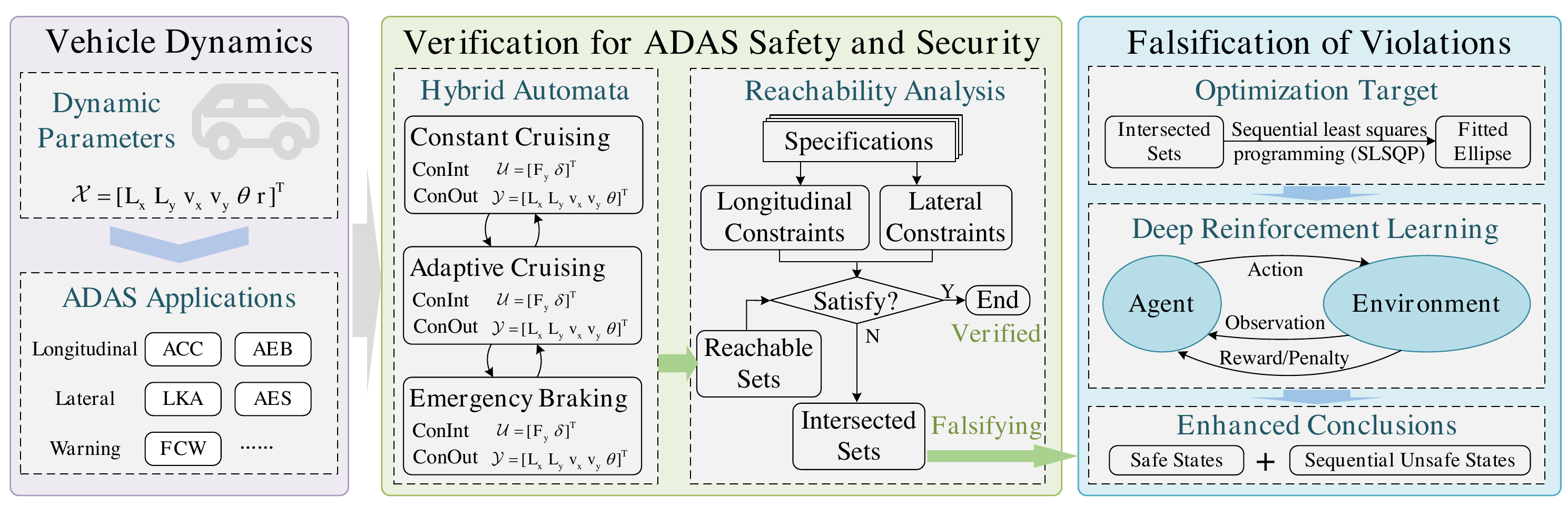 Enhanced Verification and Falsification for ADAS Safety and Security Based on Reachability and ...